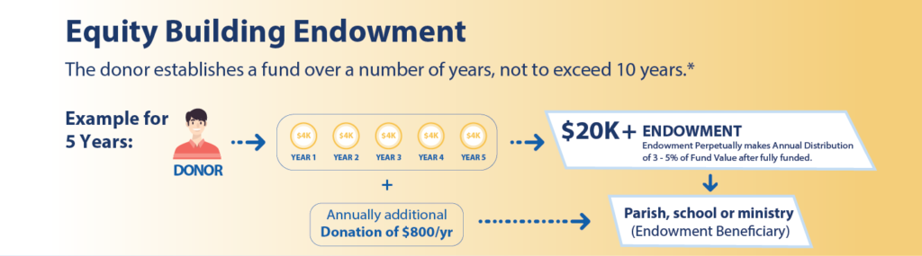 Endowment Funds - Catholic Foundation Central